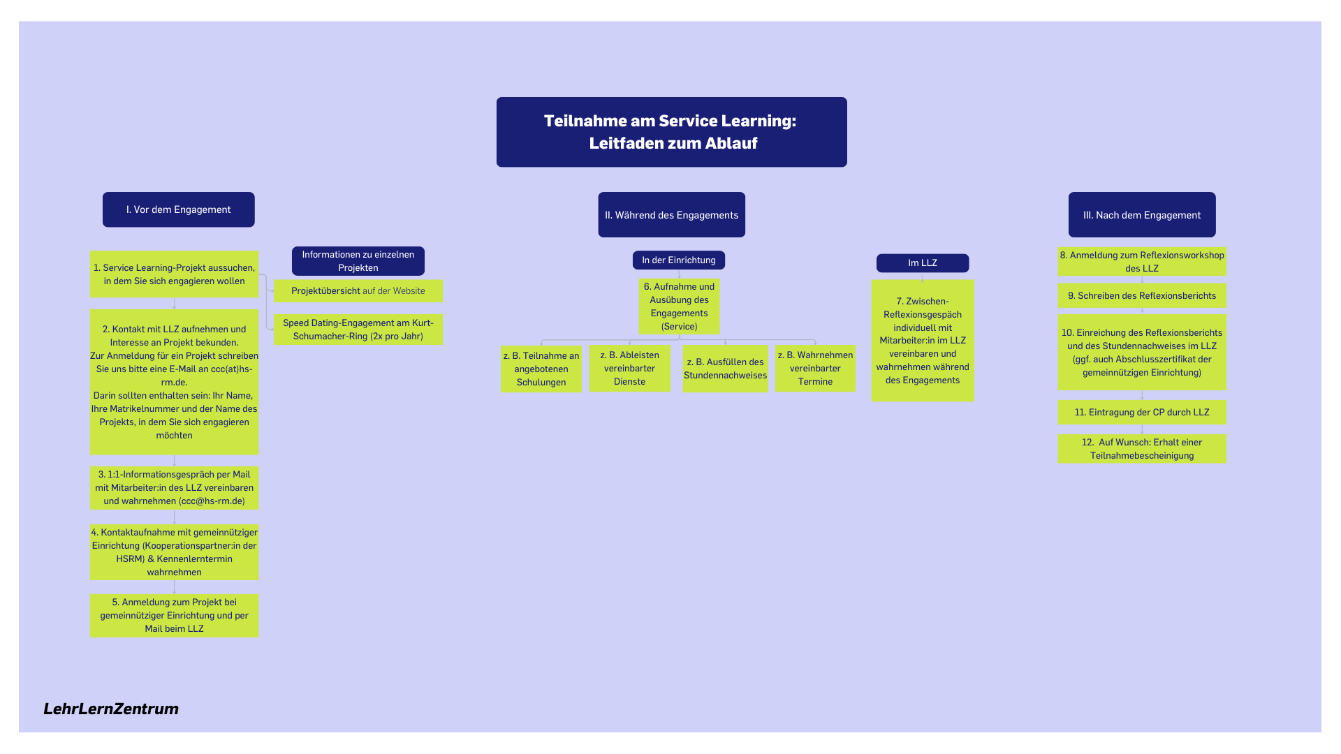 Service Learning an der HSRM